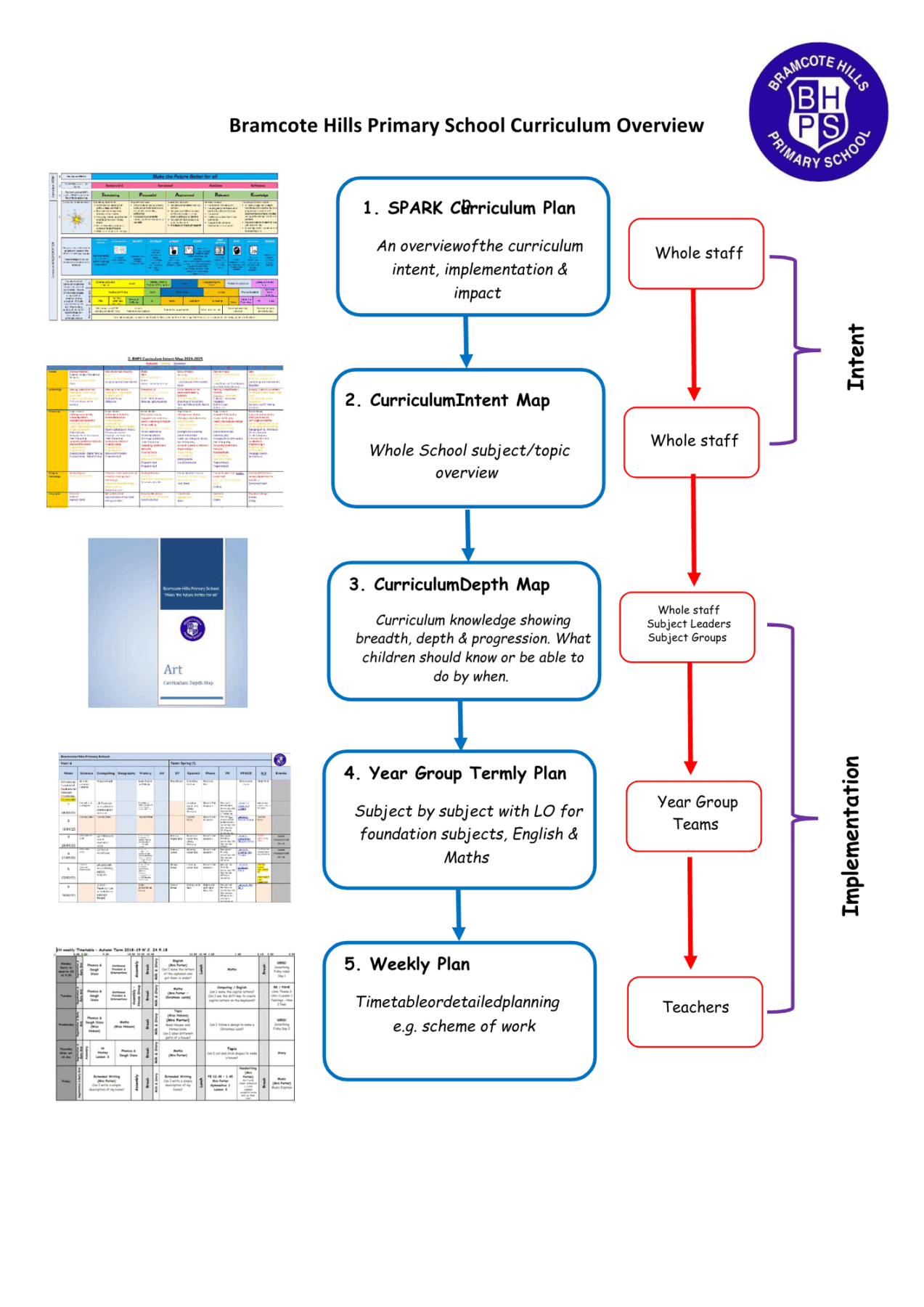 SPARK - Curriculum Intent - Bramcote Hills Primary School